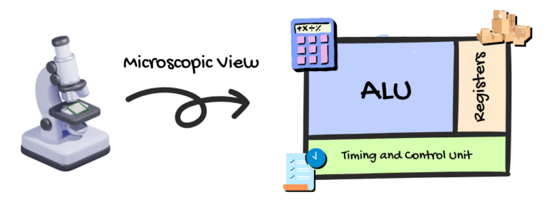 A Simple Explanation on How Microprocessors Work - Qrydium